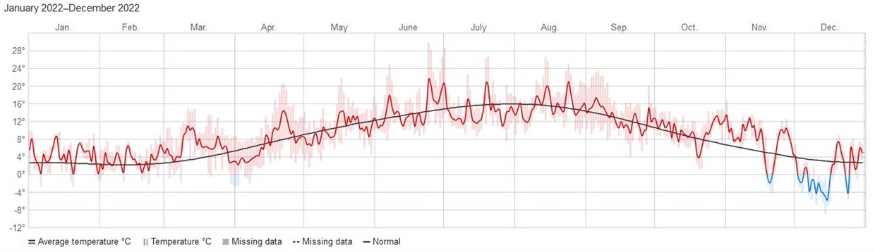 Bergen Weather - temperatures and tips on when to visit