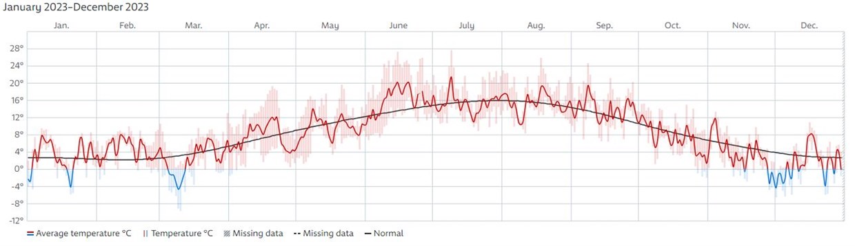 Bergen Weather - temperatures and tips on when to visit