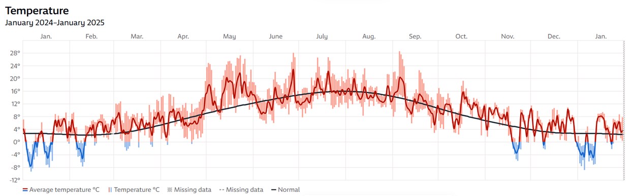 Bergen Weather - temperatures and tips on when to visit