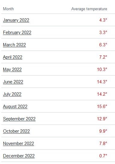Bergen Weather - temperatures and tips on when to visit