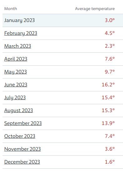 Bergen Weather - temperatures and tips on when to visit