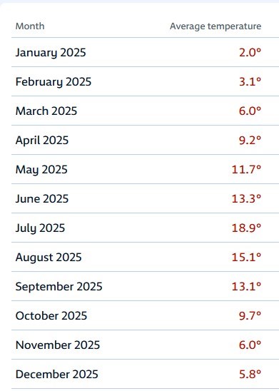 Bergen Weather - temperatures and tips on when to visit