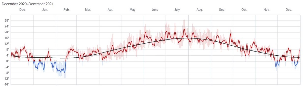 Bergen Weather - temperatures and tips on when to visit